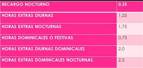Qué es el Recargo Nocturno